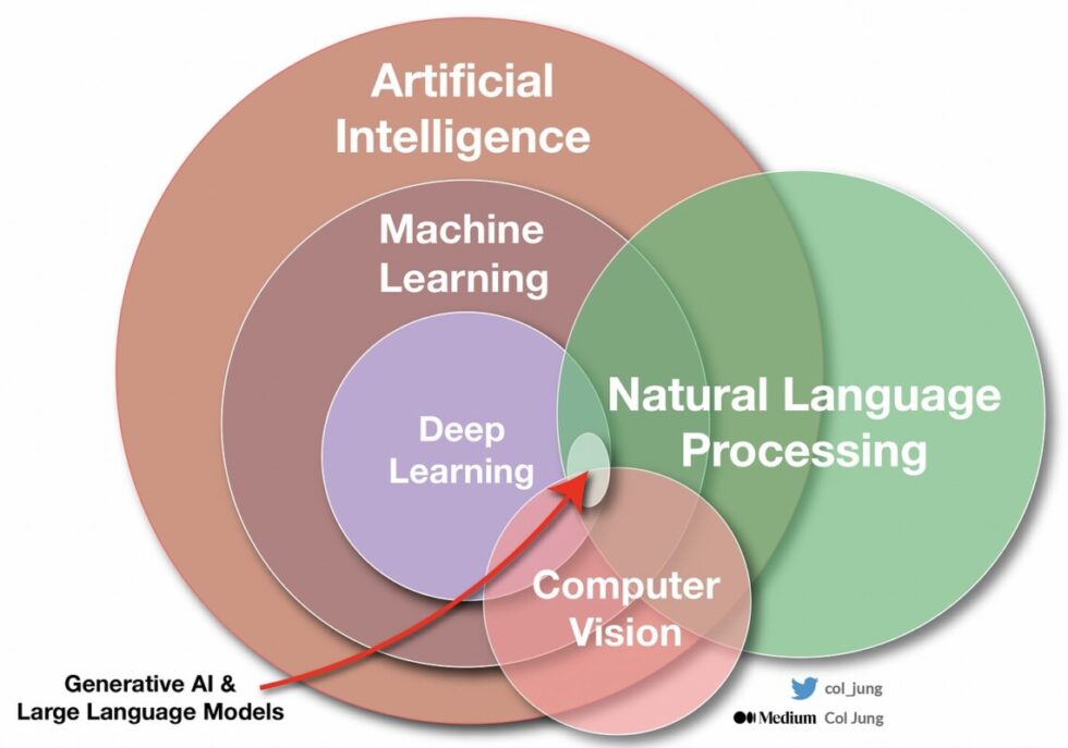 Machine learning, deep learning, IA : quelles différences